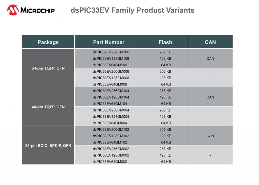 마이크로칩, 5V 동작 dsPIC33 “EV” 제품군 출시로 극한 환경에서도 향상된 잡음 내성과 뛰어난 견고성 제공 ...