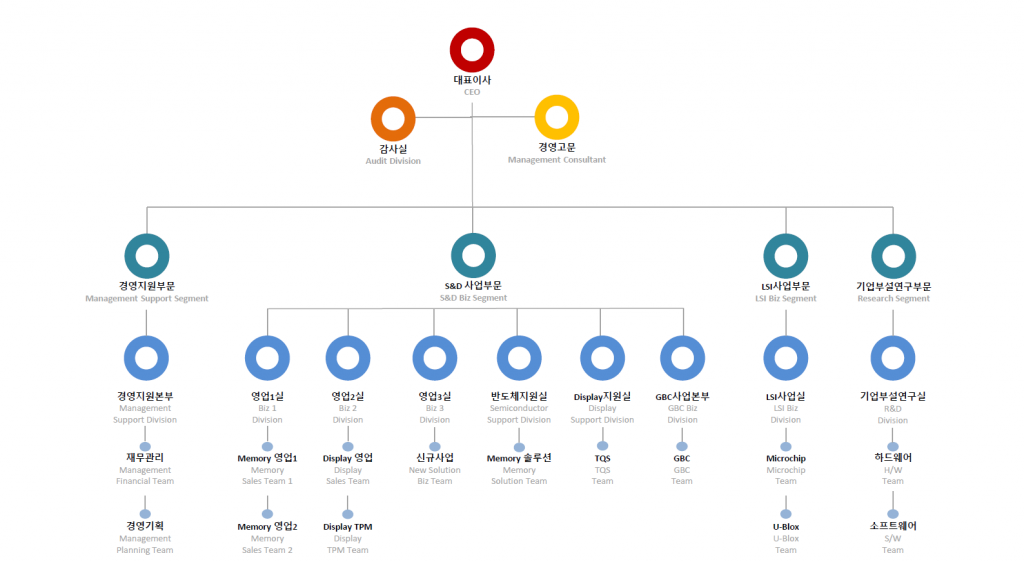 조직 구조 – Unitrontech
