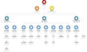 조직 구조 – Unitrontech
